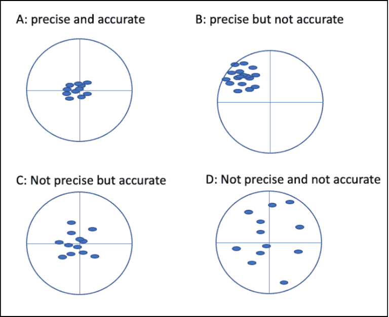 GIS Data: Data Quality, Understanding GIS Error Accuracy and Precision - Remote Sensing & GIS Club
