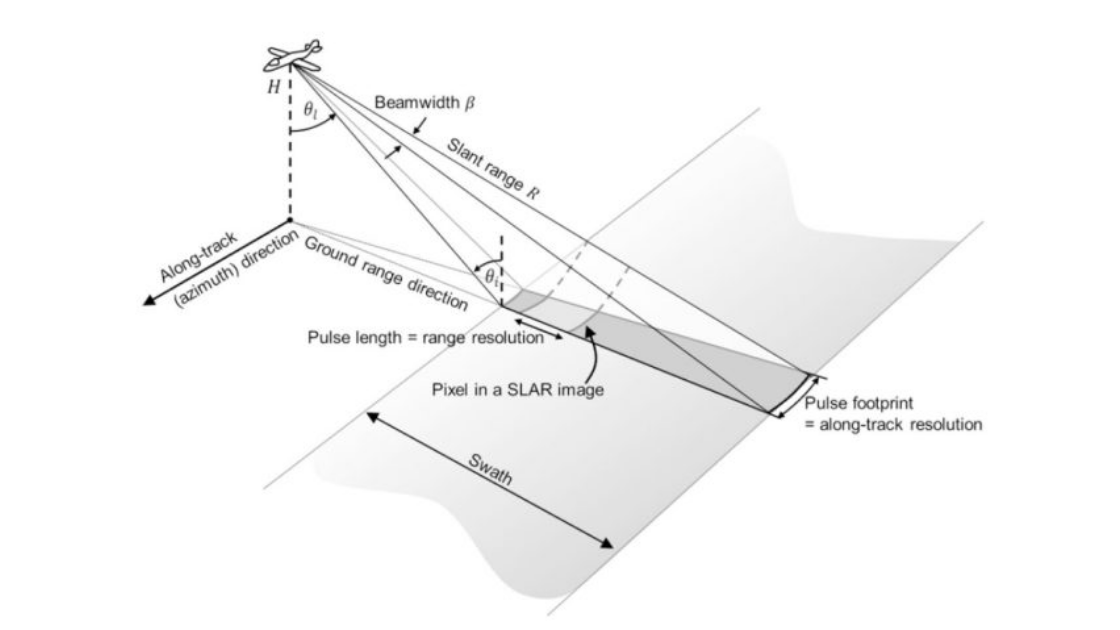Radar Bands in Remote Sensing - Remote Sensing & GIS Club