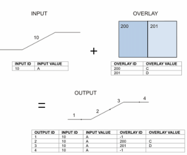 Overlay Analysis in GIS - Remote Sensing & GIS Club