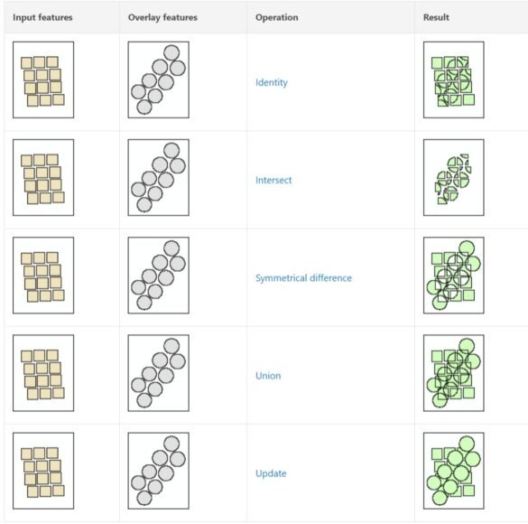 Overlay Analysis in GIS - Remote Sensing & GIS Club